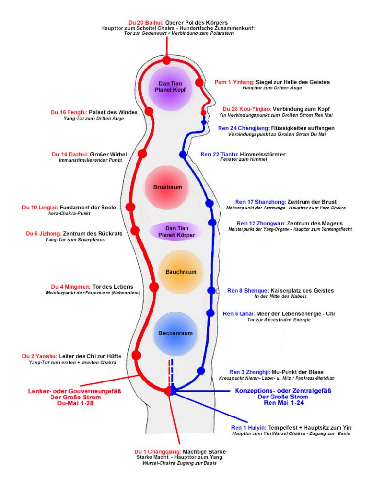 Meridiansystem – Präventivemedizin